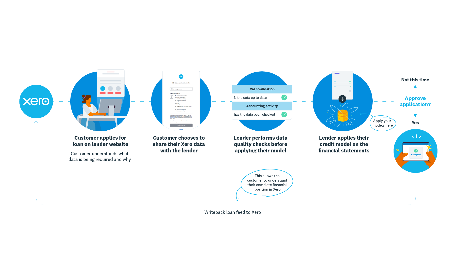 Finance API Finance API how to guide — Xero Developer