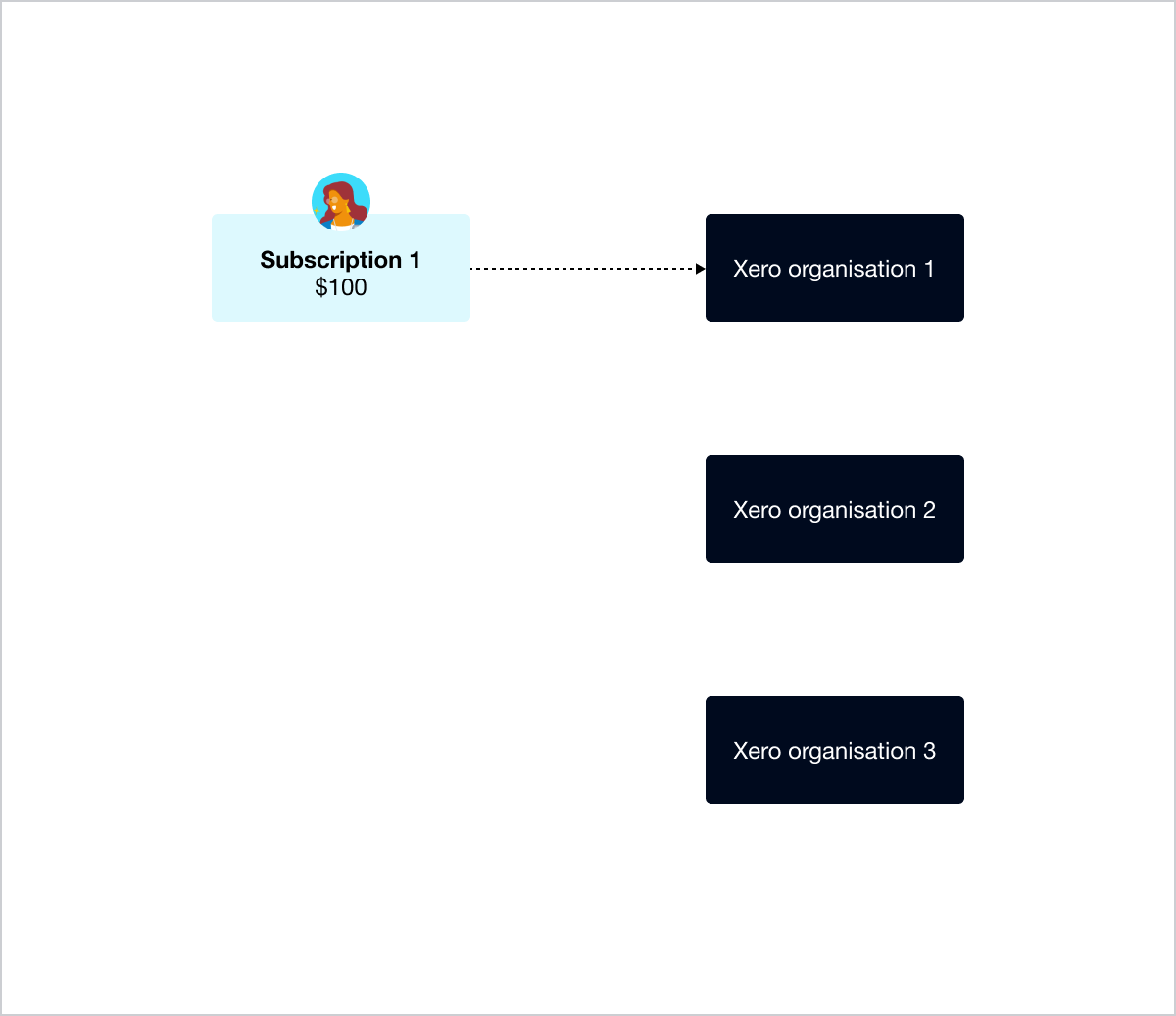 Xero App Store subscriptions - Technical Guide — Xero Developer