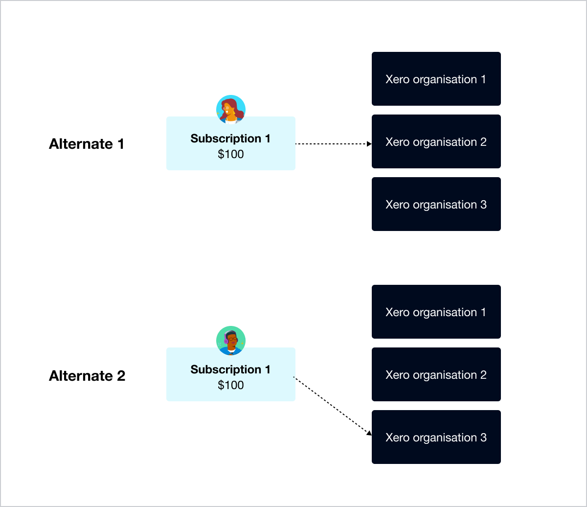 Xero App Store subscriptions - Technical Guide — Xero Developer