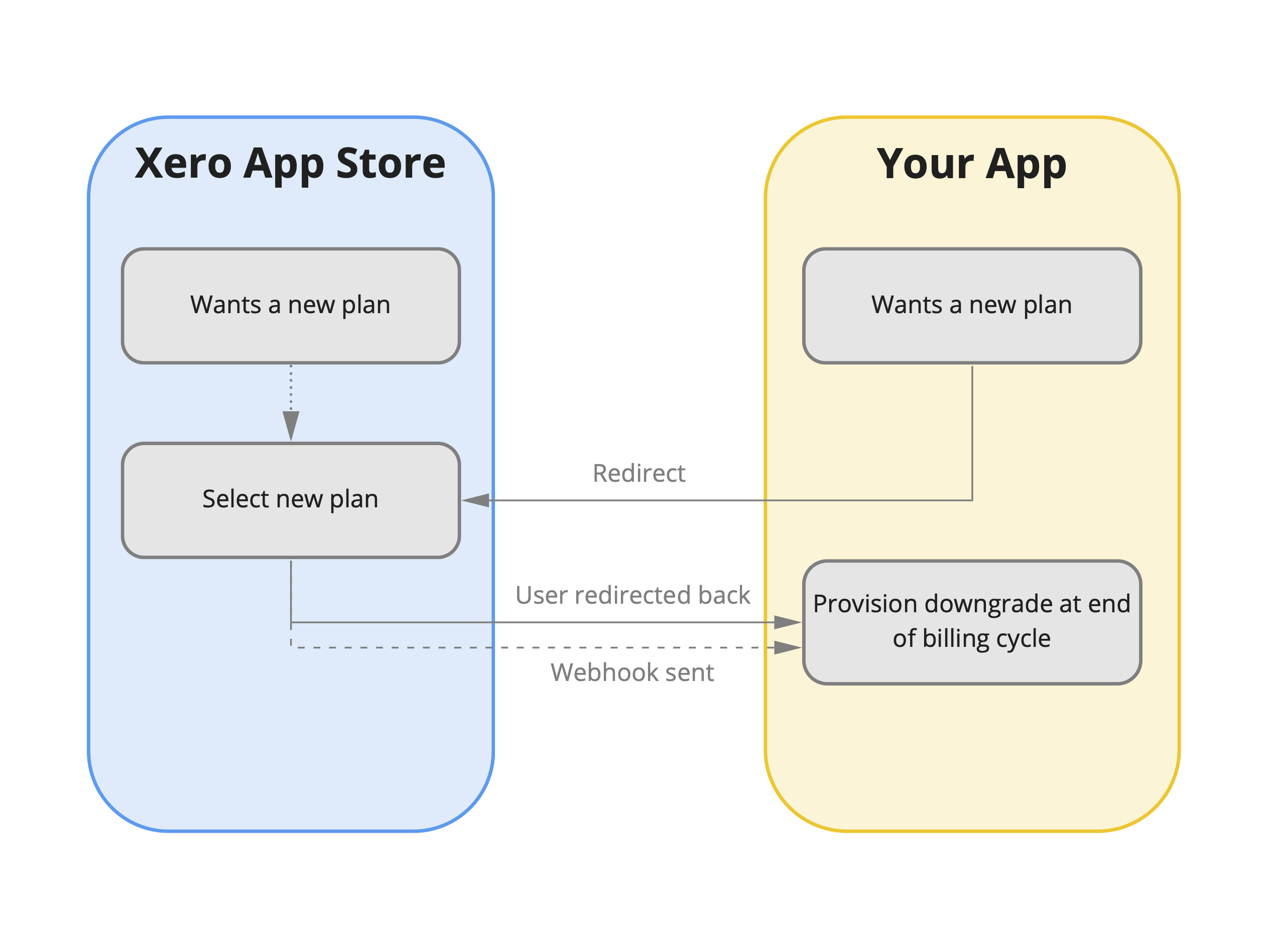 Xero App Store subscriptions — Xero Developer