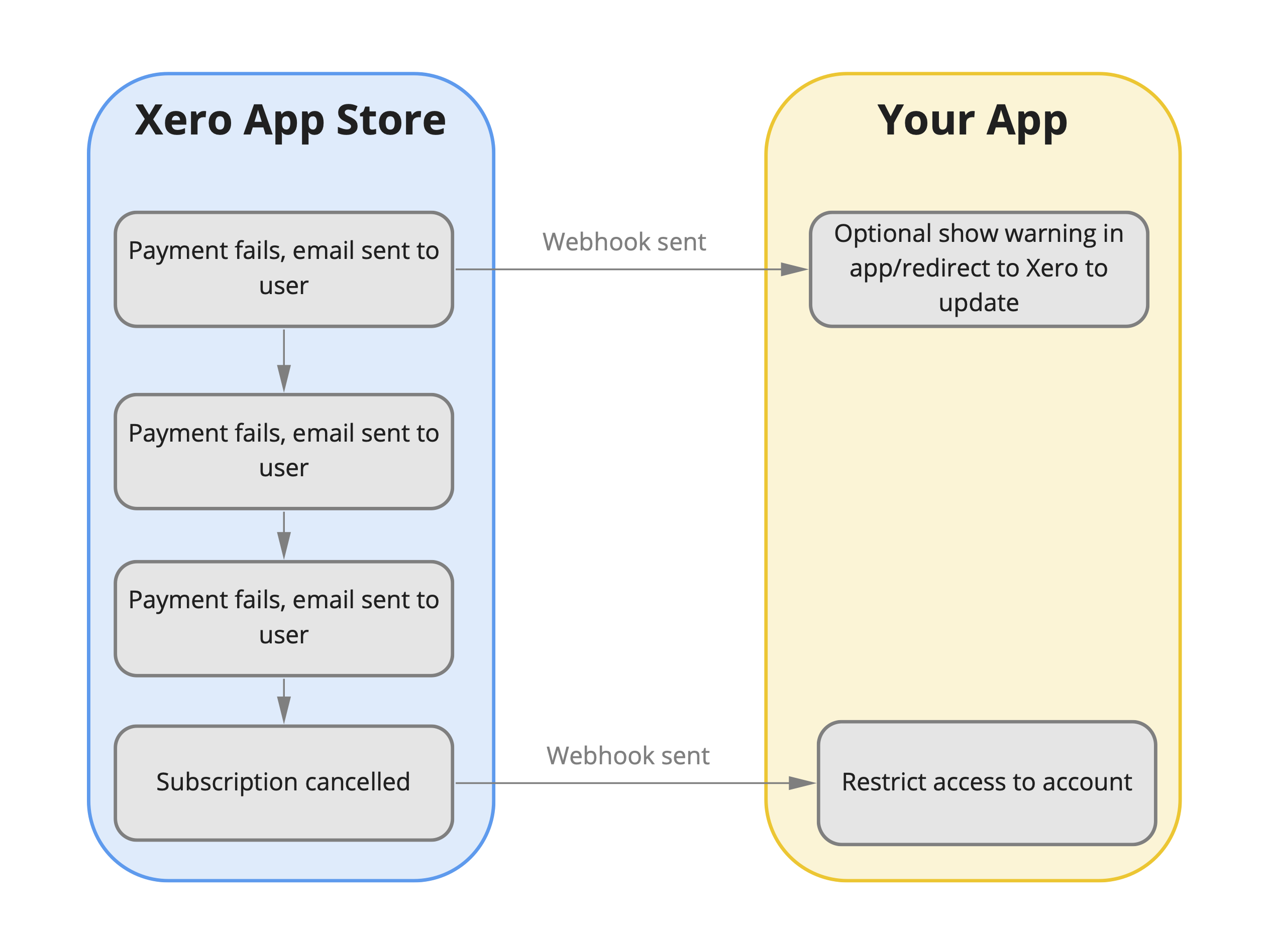 Xero App Store subscriptions — Xero Developer