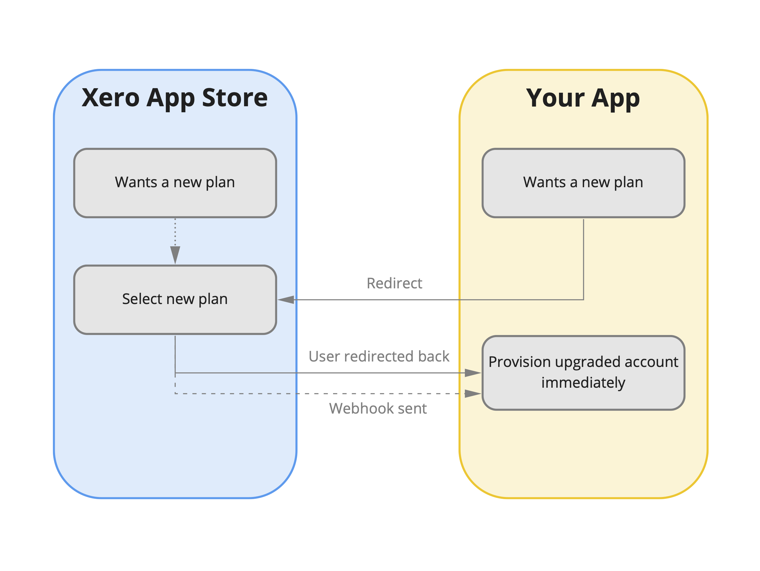 Xero App Store subscriptions — Xero Developer